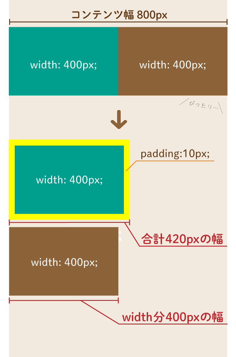 もう微調整は不要！box-sizingの使い方（図解付き） - Web鍛（うぇぶたん）